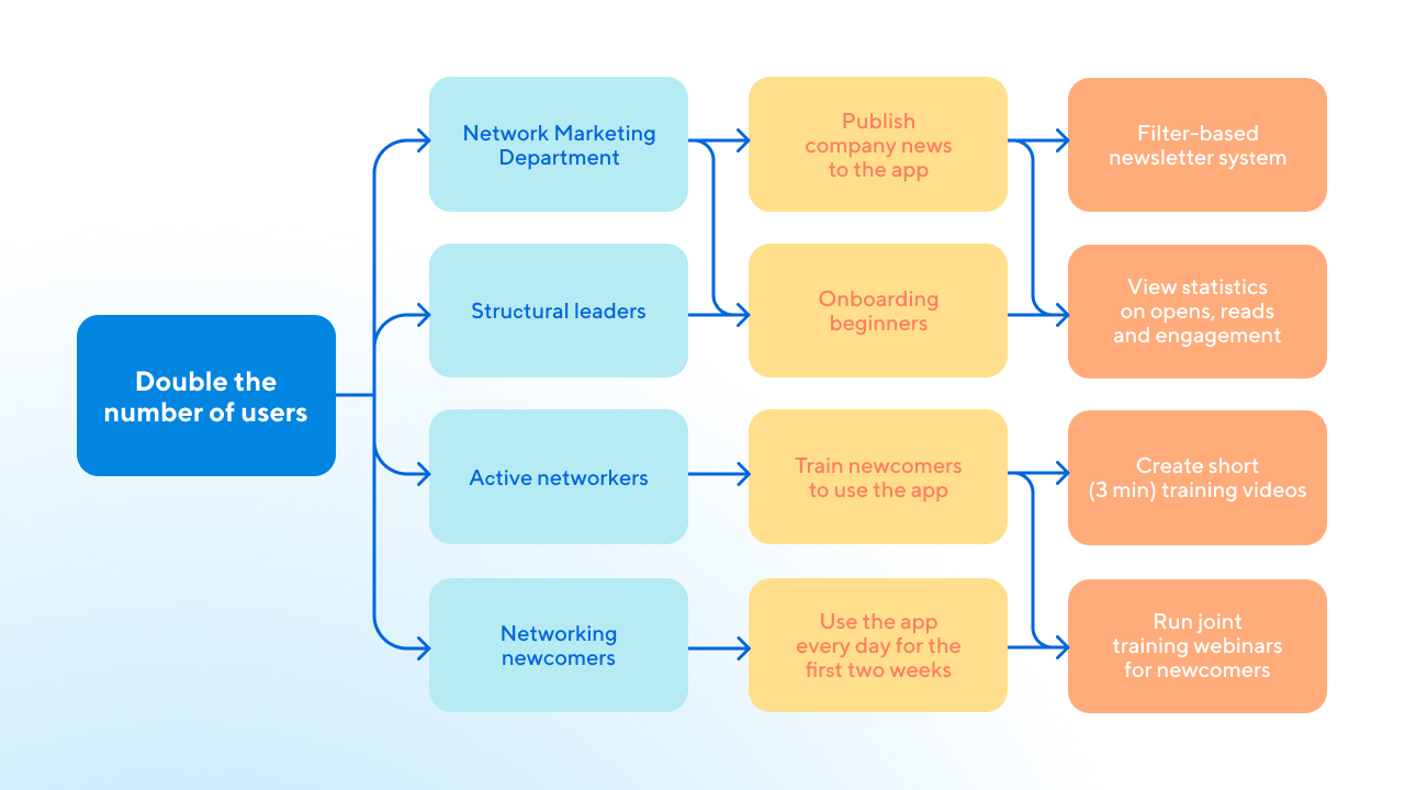 Impact mapping | Projecto Blog