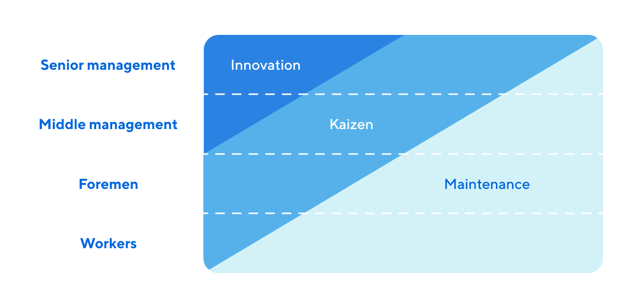 Kaizen planning | Projecto Blog